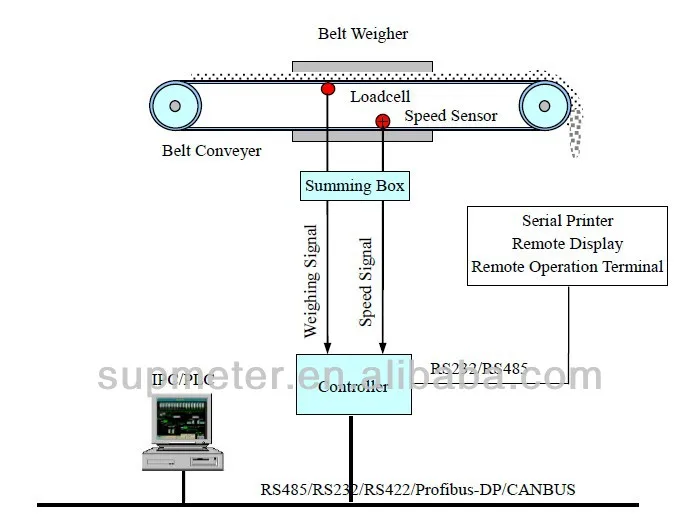 Belt Weigher Controller With Modbus Ascii Communication Protocol - Buy Belt Scale Controller ...