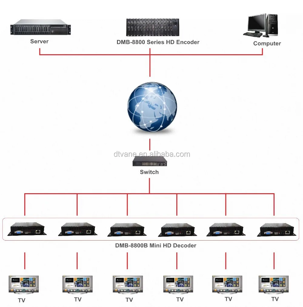 (dmb-8900n)provideo Streaming Encoder Hd Mi Encoder H.264 Iptv /sdi 3g ...