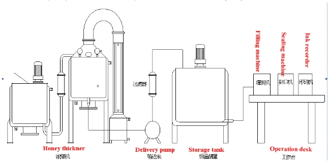 Honey Purification Machine - Efficient Honey Processing