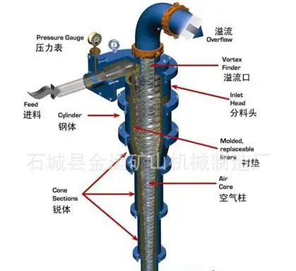 Slurry Mud Separation Hydrocyclone Desander - Buy Hydrocyclone Desander ...