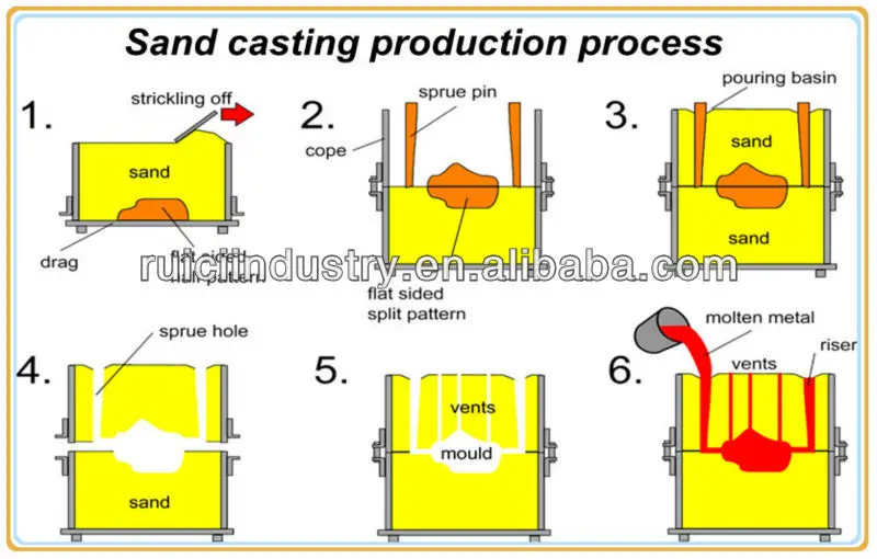 Sand Casting Patterns - Buy Sand Casting Patterns,Resin-bonded Sand ...