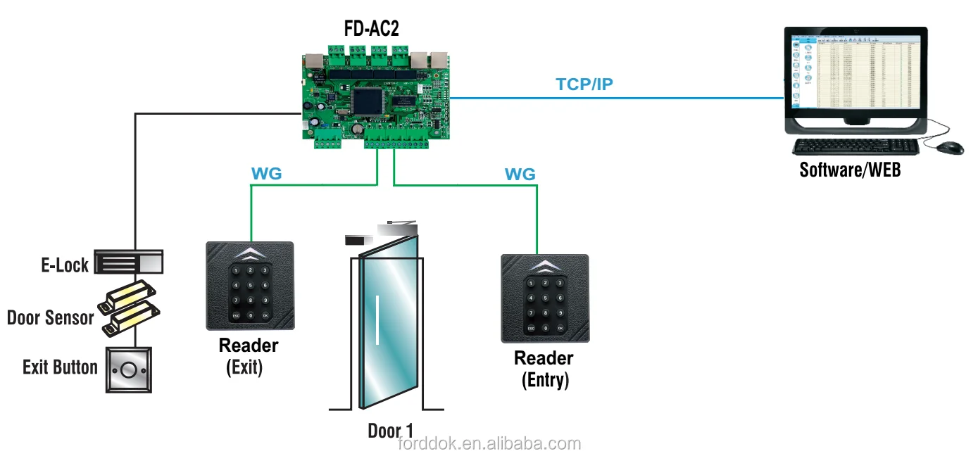 Tcp/ip Web Server Two Door Access Control Board Fd-ac2b - Buy 2 Door Access Controller,Web ...