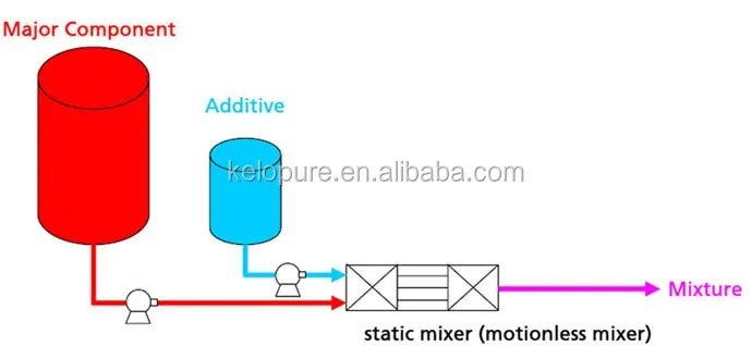 Stainless Steel UPVC Inline Static Mixer for Industrial Use