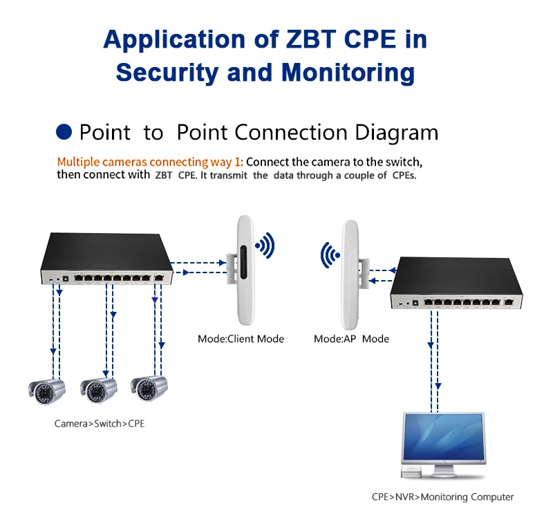 5.8ghz Outdoor Cpe Bridge Wireless 802.11ac Access Point Router - Buy ...