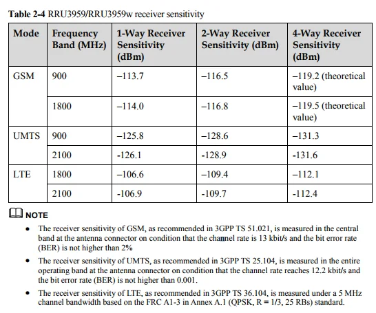 RRU3959 2100兆赫1800兆赫900兆赫GSM DC/交流RRU3959W RRU3959A| Alibaba.com