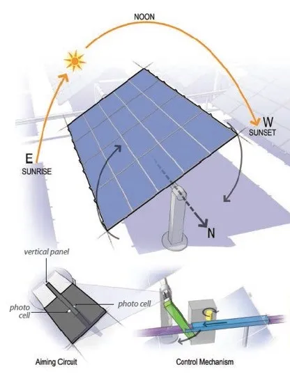 Tilted Single-axis Tracking System - Buy Solar Tracking System,Single ...