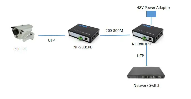 Ethernet Over 2 Wire Converter: Poe Over Twisted Pair Solution