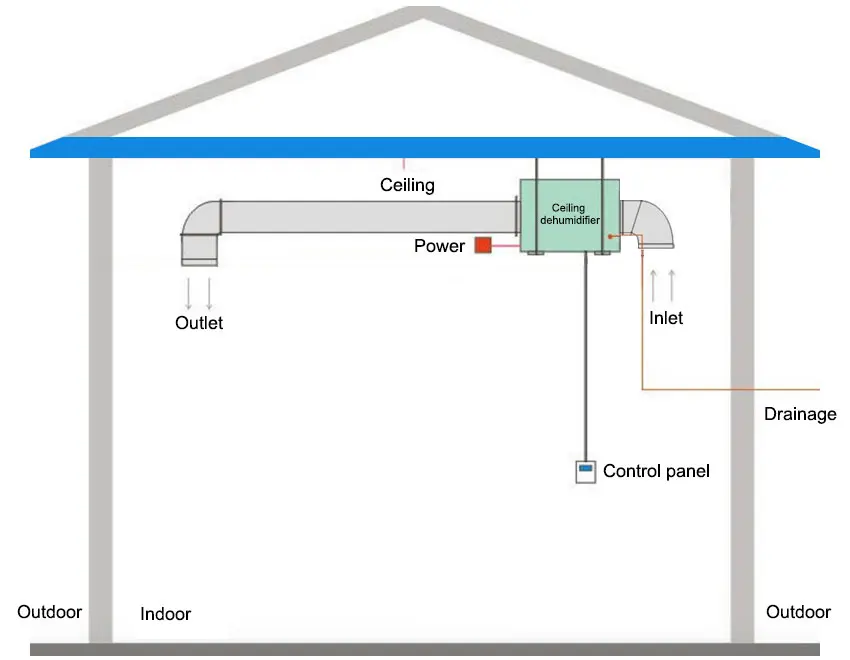 60l/d Ceiling Mounted Dehumidifier - Buy Ceiling Mounted Dehumidifier ...