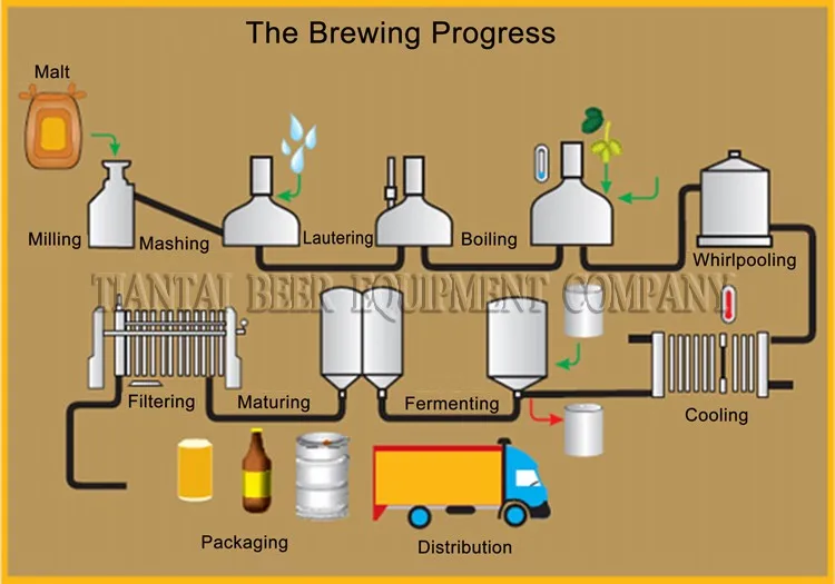 25HL New Complete Automatic Beer Making Plant - Tiantai