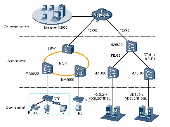 MA5603T GPON OLT GPFD GPBD - High Performance & Reliability