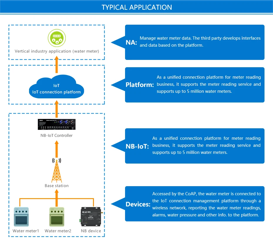 RS232/RS485 wireless transmitter and receiver iot products nb iot ...