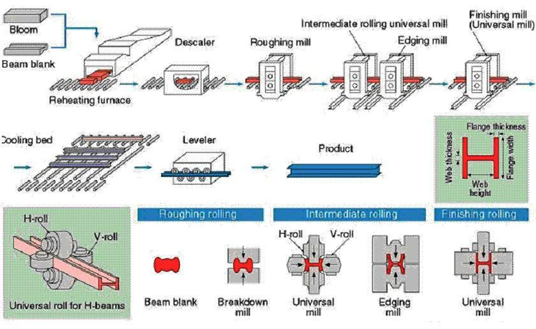 h iron beams / h-beam sizes / hot dip galvanized h beam