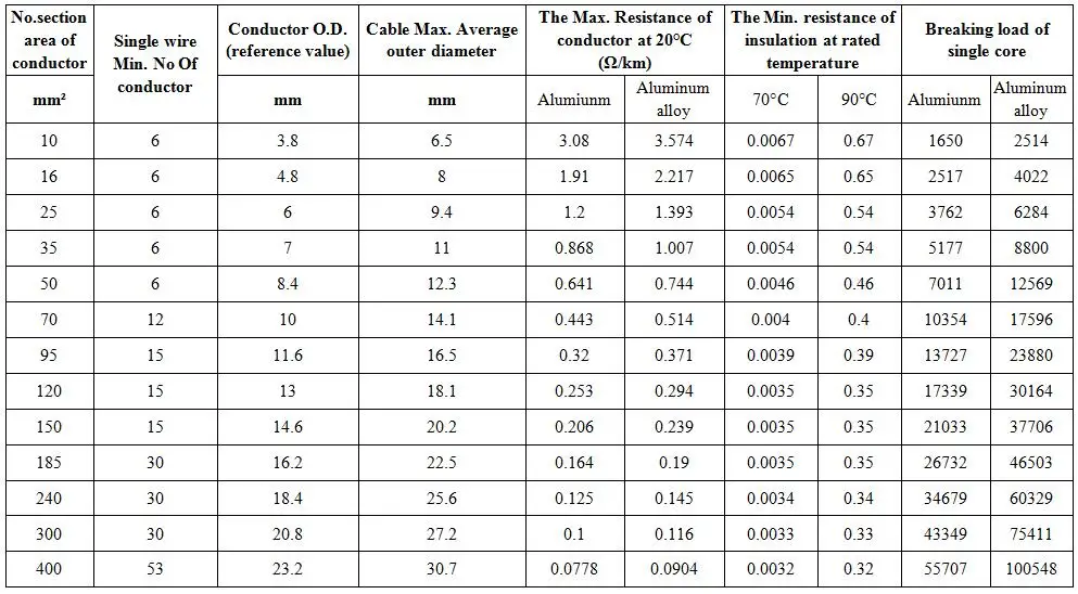 Abc Cable 95mm 70mm 50mm 35mm Copper Service Abc Cable Aerial Service ...