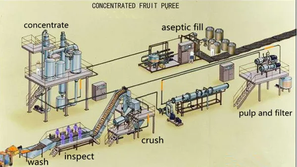 High Quality Fruit Jam Production Line In Shanghai - Buy High Qualityt ...