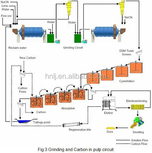 Gold Ore Flotation Plant With Cyanide Leaching Process - Buy Gold ...