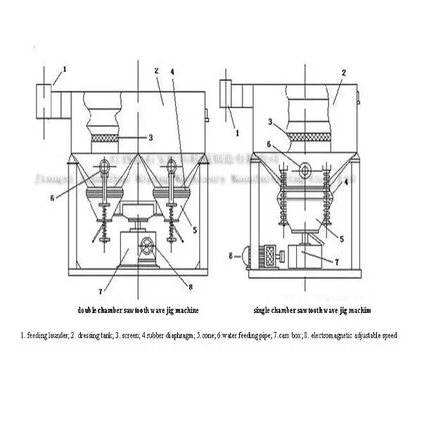 Jinshibao Batac Jig for Coal - Efficient & Durable Solutions