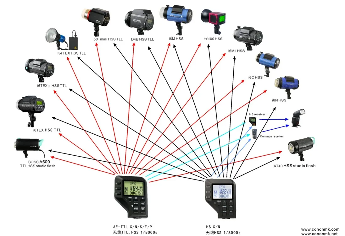 Cononmark AE-TTL Trigger - Professional TTL HSS Flash