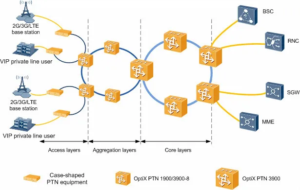 Huawei Optix Ptn 1900 Metropolitan Optical Packet Transport Platform ...