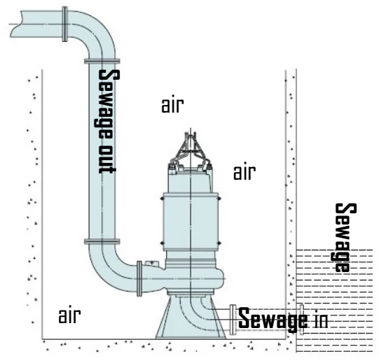 Submersible Sewage Pump Wq Dry Pit Sewage Pump - Buy Dry Pit Sewage ...