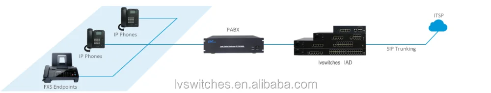 Voip 64/128 FXS Gateway RJ45 Ports Voice Gateway by Lvswitch