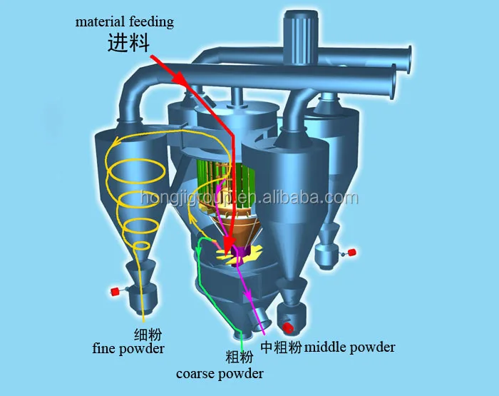 High Quality Dry Powder Classifier for Fly Ash - Hongji