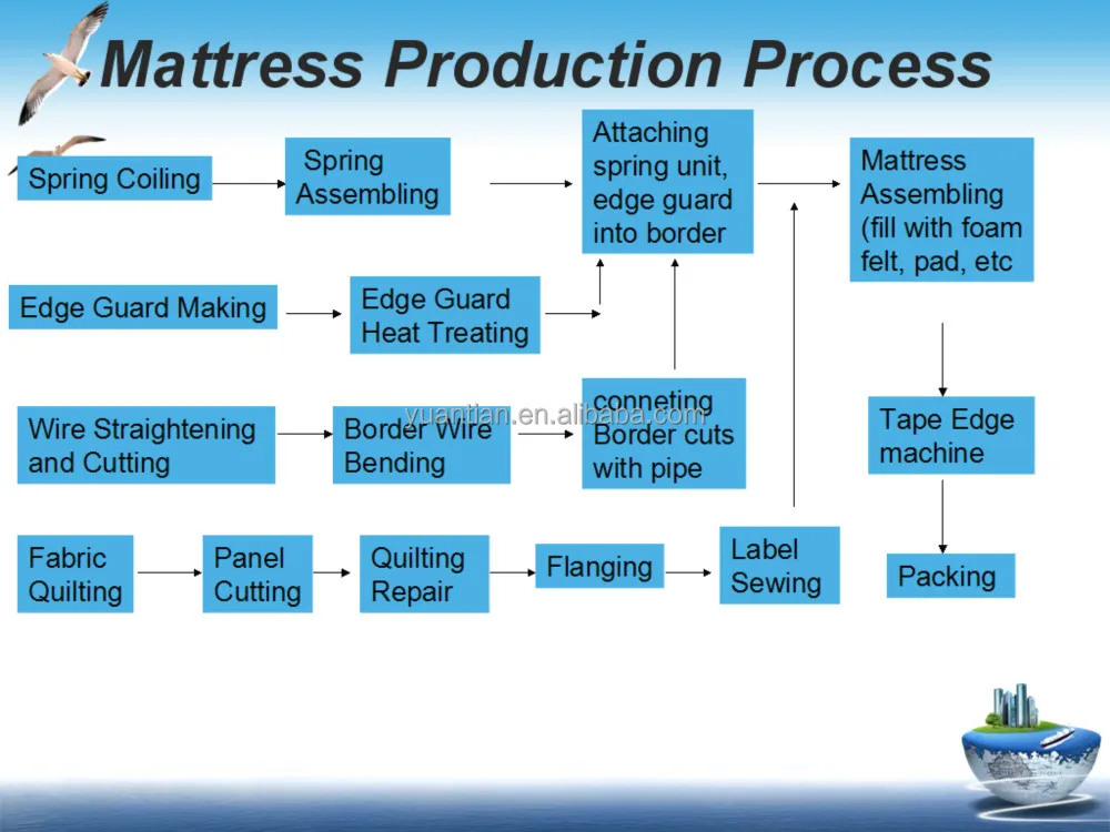 Bonnel Spring Coils Mattress Making Machine Zj-3 - Buy Wire Spring ...