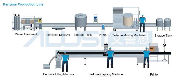 New Technology Perfume Production Line,Perfume Making Machine - Buy ...