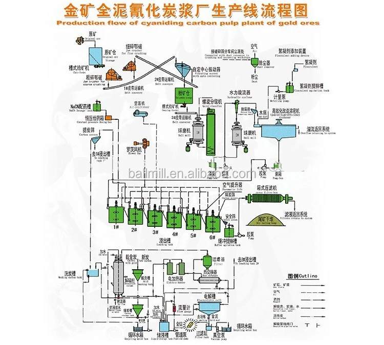 Gold Cyanidation Leaching Plant - Efficient & Cost-effective