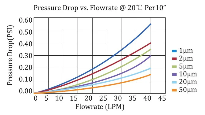 10 Micron Filter Cartridge - High Flow Rate PP Water Filter