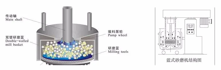 Lab Basket Mill,Pigment Dispersion Milling Machine,Bead Mill For Lab ...