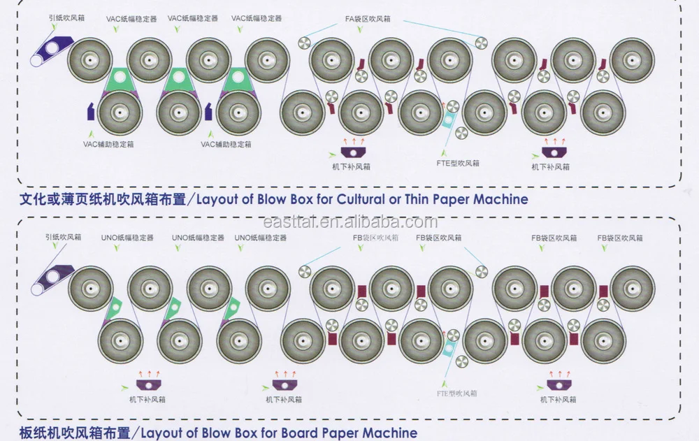 Blow Box/paper Making Machine Air Supply System Of Closed Hood - Buy ...