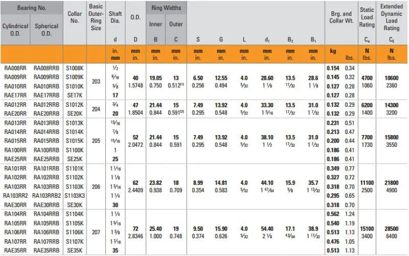 Ra103rrb2 Ra103rr2 Bearing High Quality Pillow Block Ball Bearing Ra103 ...