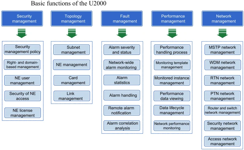 Huawei Imanager U2000 Network Management Software Nms For Xpon - Buy Huawei Imanager U2000 ...