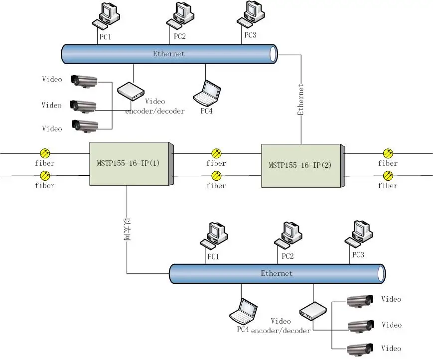 Multi-service Sdh Stm-1 Over Gigabit Ethernet Multiplexer - Buy Stm-1 ...