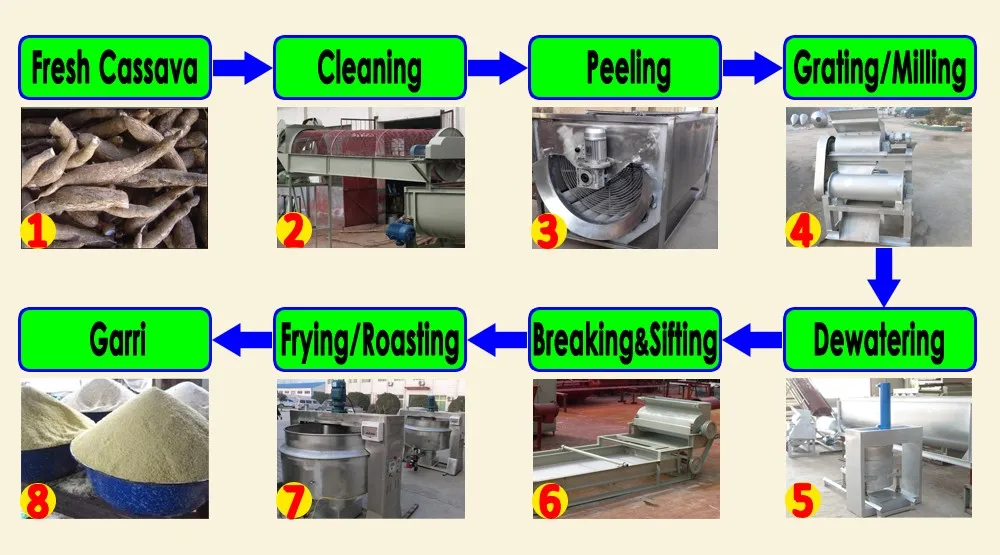 Gari Making Machines Cassava Garri Processing Plant - Buy Garri ...