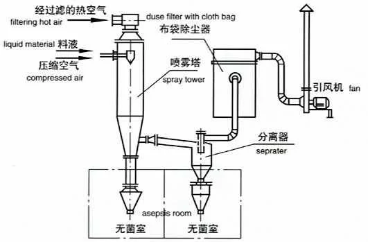 Grt Manufacturers Supply Rotary Flash Dryer Fast Rotating Dietary Fiber Flash Drying Equipment ...