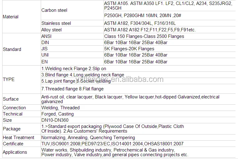 Ansi B16.5 Carbon Steel Galvanized Backing Ring Flange - Buy Backing ...