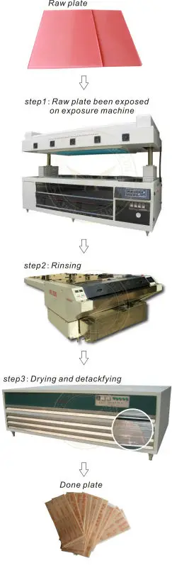 High Quality Flexographic Printing Plate,1.7mm Thickness Resin Flexo ...