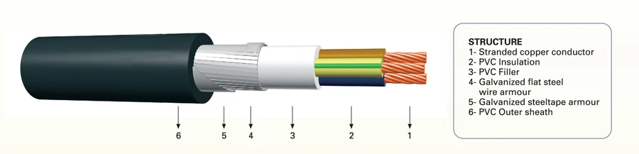 Nyfgby 2*185mm2 0.6/1kv Cu/pvc/swfa/pvc Fire Resistance Nyfgby Cable ...