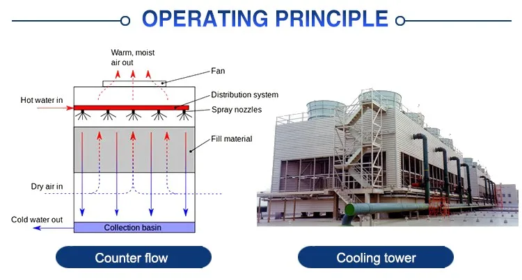 Counterflow Cooling Towers - Efficient & Reliable Solutions