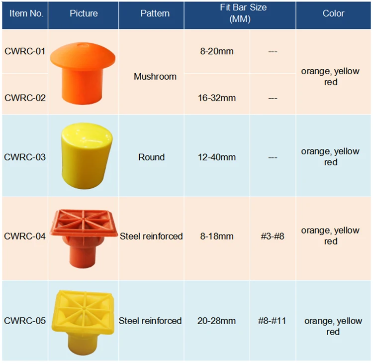 Osha Approved Steel Reinforced Plastic Rebar Cap With Steel Inside ...