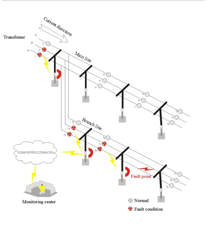 Digital Power Line Monitoring System In Distribution Overhead Line ...