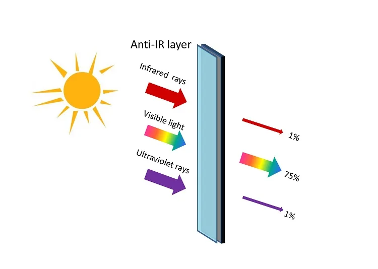 Heat Resistant Thermal Insulation Infrared Blocking Nir Shielding ...