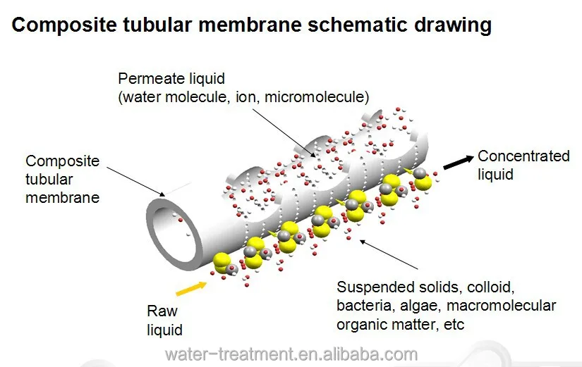 Pvdf Tubular Uf Membrane Module For Water Filter System - Buy Tubular ...