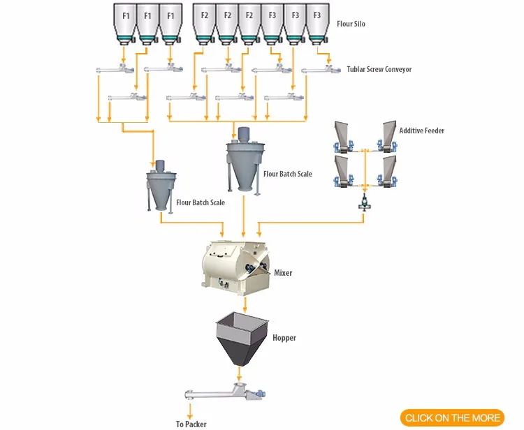 500tpd Flour Mill Turn-key Wheat Flour Production Line - Buy Small ...