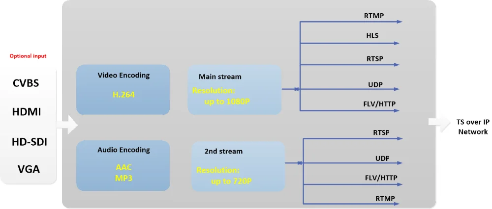Watch Livestream Anywhere! Four Streams Rtmp/http/rtsp Udp Ip Video Out ...