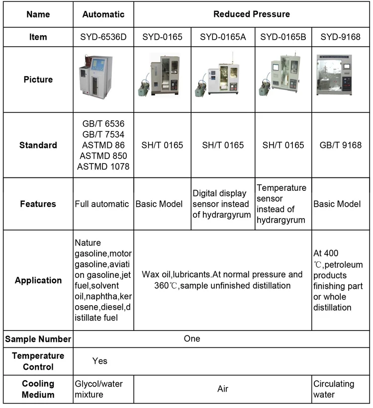 ASTM D1160 Laboratoire Pétrole Appareil de Distillation| Alibaba.com