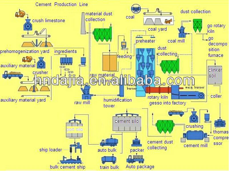 200-6000tpd Dry Process Rotary Kiln Complete Cement Production Line ...