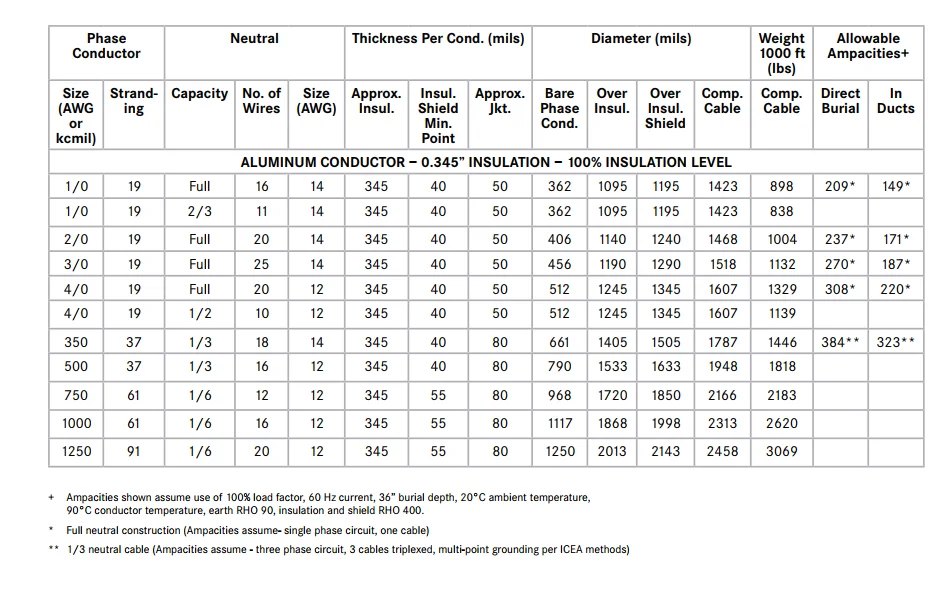 35kv Primary Concentric 1/3neutral Cable Aaac Conductor Xlpe Insulation ...