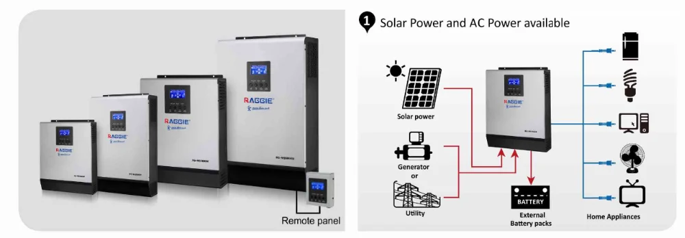 RAGGIE 5000W Inverter for Solar Home System - Grid Tie & off Grid
